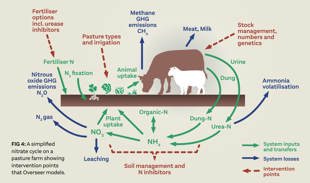 GHG overview – Overseer Knowledge base