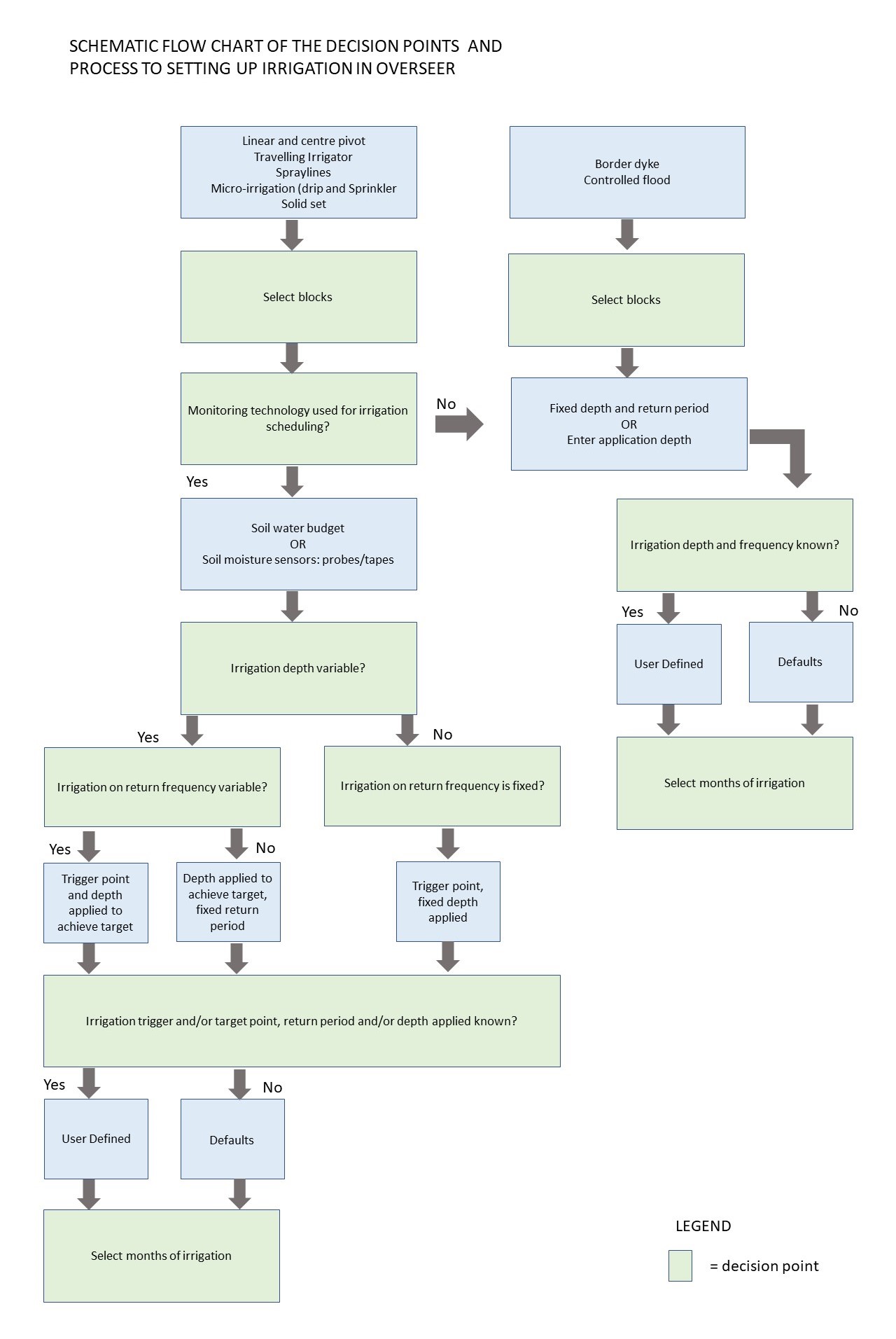 Flow chart of the decision points and process to setting up irrigation ...