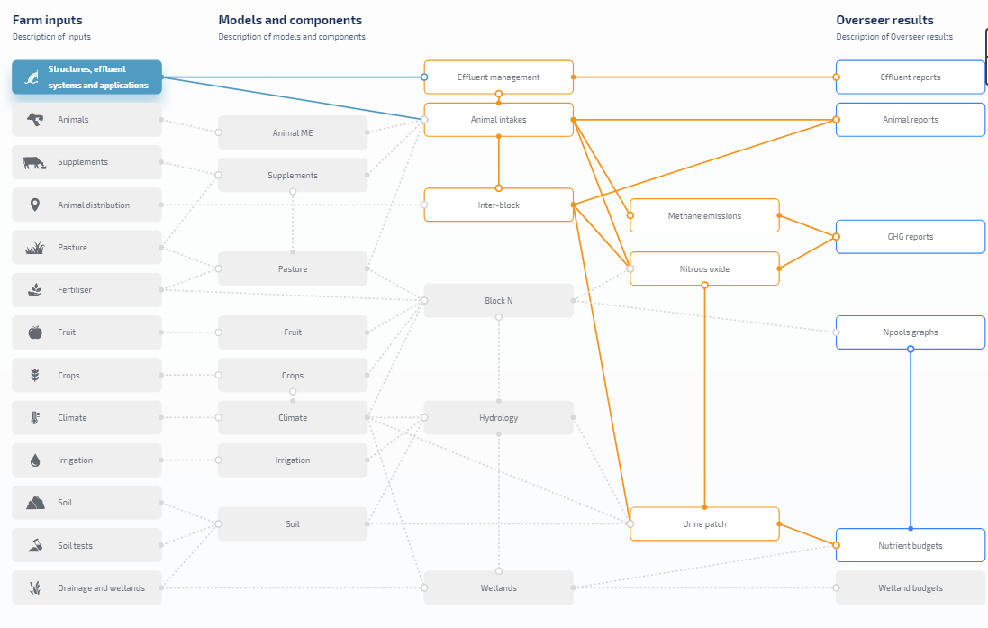 How structures and effluent inputs impact the model – Overseer Knowledge base