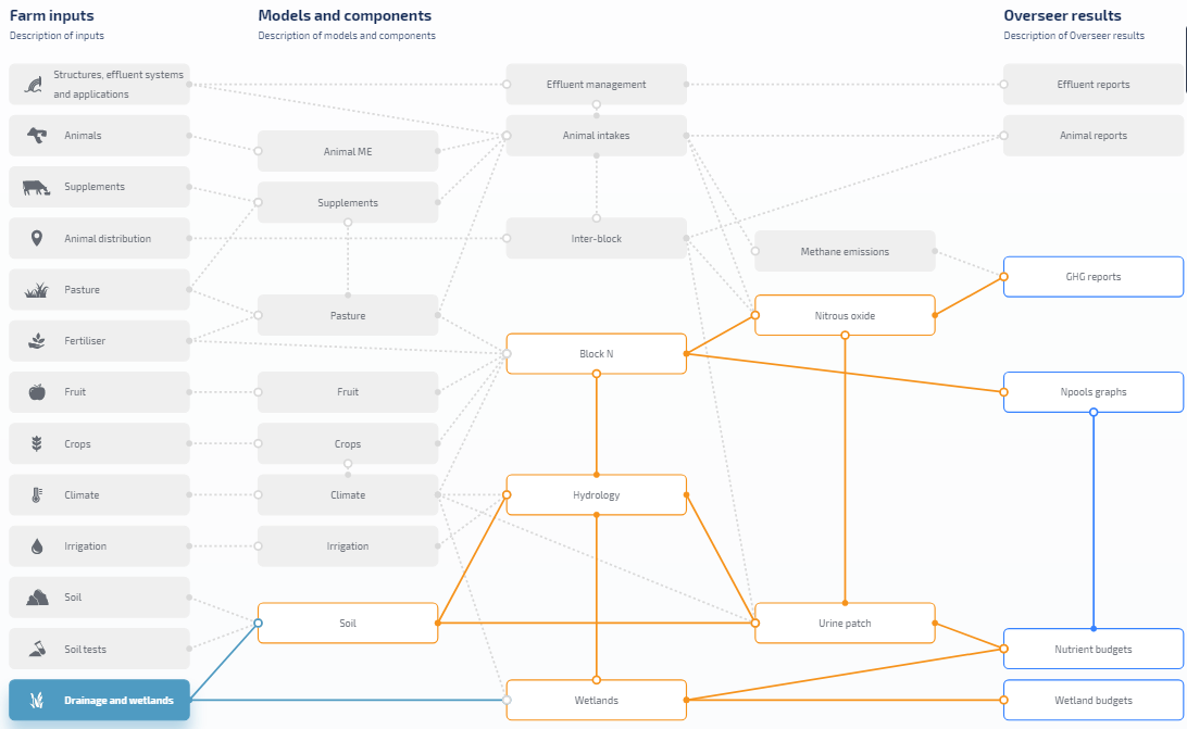 How wetland inputs impact the model – Overseer Knowledge base